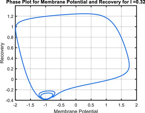 B Phaseplane Trajectory Showing A Limit Cycle Profi Le For I 032 In Download Scientific