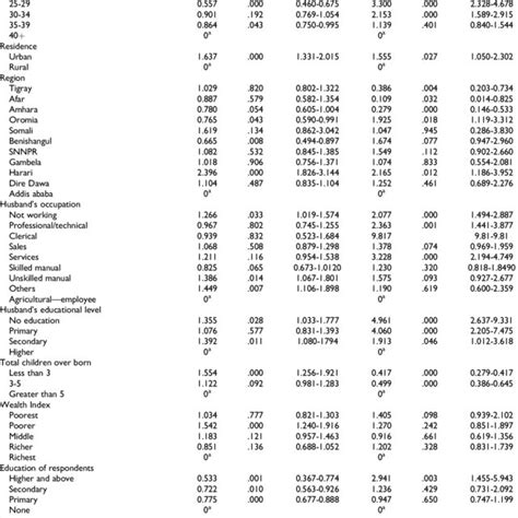 Multinomial Analysis Between Modern Contraceptive Use And Various Download Scientific Diagram