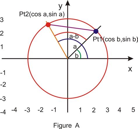 Cosine Sum And Difference Formulas Read Trigonometry Ck 12 Foundation