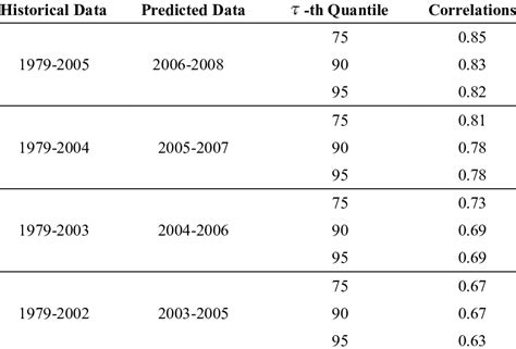 correlation value estimation sd models by using quantile regression