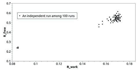 R Values Clearly Separate The Successful Runs From The Failed Ones
