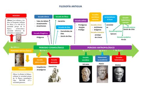 Linea De Tiempo Filosofía Antigua Pdf Filósofos Griegos Antiguos