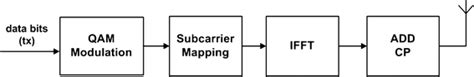 A Block Diagram Representation Of Baseband Ofdm Signal Generation Ofdm