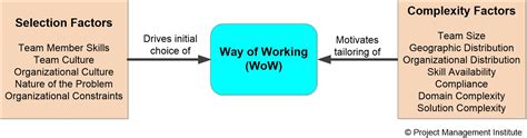 Choosing Your Wow The Situation Context Framework Scf