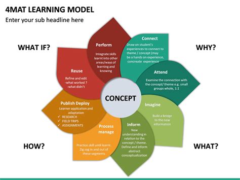 4mat Learning Model Powerpoint Template Sketchbubble