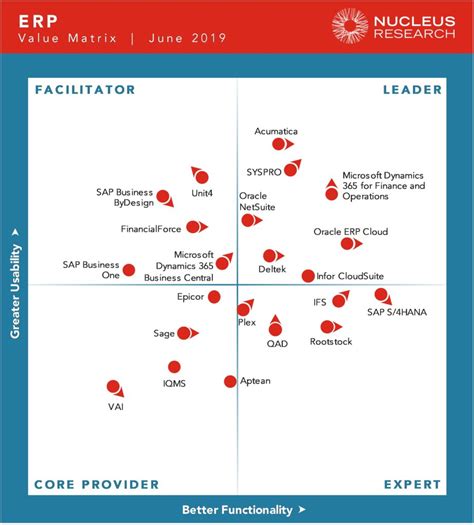 ERP Technology Value Matrix 2019