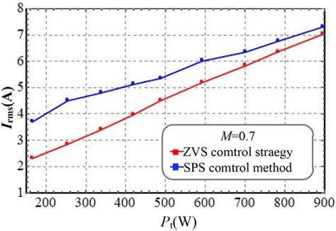 Irms Curves At Different Transmission Power When M Download Scientific Diagram
