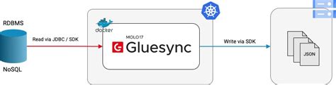 Gluesync Sql To Nosql Products Documentation Molo17