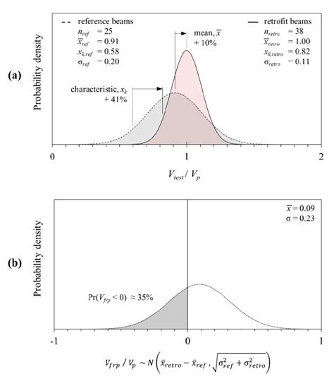 A Distribution Of Normalised Reference And Retrofit Beam Capacities