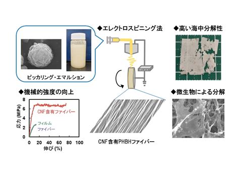 Cutting Edge Of Nanofiber Research