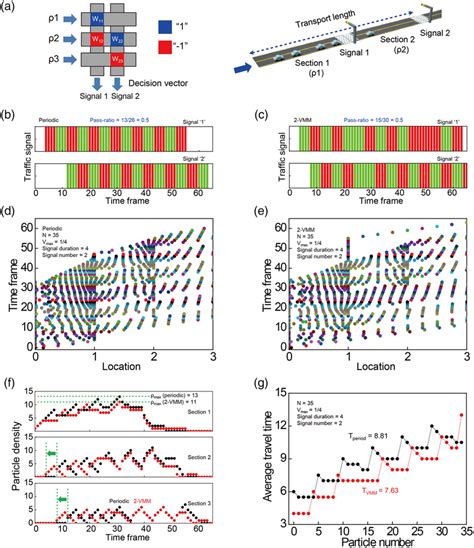 results for the one‐way transport model a signal decision process