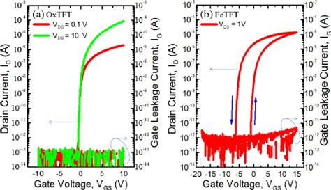 Figure 2 From Oxide Thin Film Transistor Based Ferroelectric Memory
