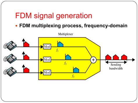 Multiplexing Frequency Division Multiplexing Fdm Time Division Multiplexing Tdm