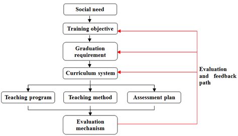 Teaching Mode Of The Obe Concept Download Scientific Diagram