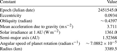 Orbital Planetary And Atmospheric Parameters In Our Simulations