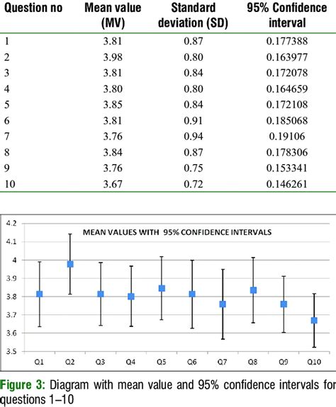 Mean Value Standard Deviation And 95 Confidence Intervals Of Download Scientific Diagram