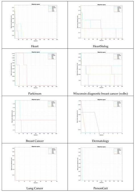 Biomimetics Free Full Text Binary Sand Cat Swarm Optimization