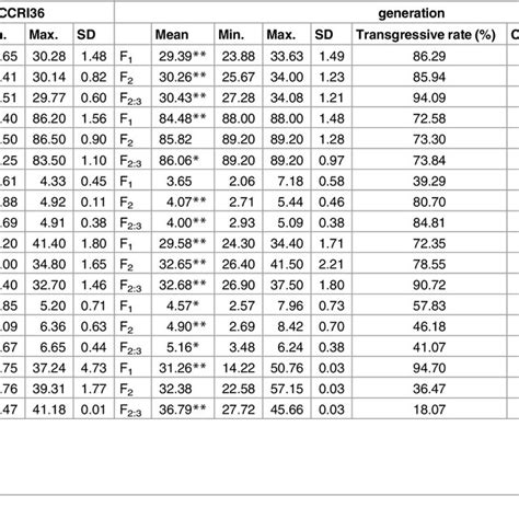 Phenotypic Analysis Of Fiber Quality And Yield Traits In The Three