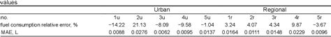 Table 5 From Calibration Of Gipps Car‐following Model For Trucks And The Impacts On Fuel