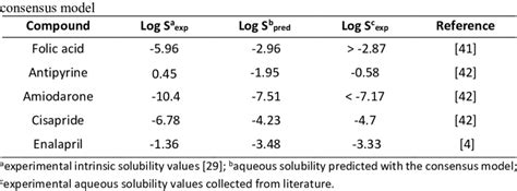 Aqueous Solubility Values For The Five Outlier Compounds Detected With The Download Scientific