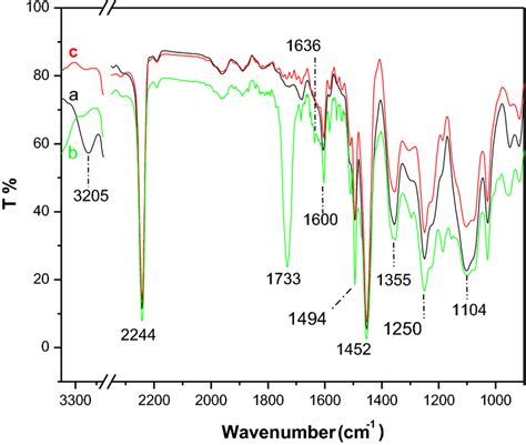 Ftir Spectra Of A The Pas Particle B The Aeadab Modified Pas Particle