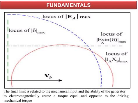Excitation System And Capability Curve Of Synchronous Generator Ppsx