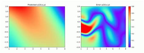 深度学习求解微分方程系列五：pinn求解navier Stokes方程正逆问题 知乎