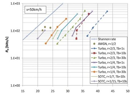 Esa Advise Data Demodulation Thresholds Of Different Coding Schemes