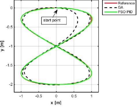 Figure 9 From Velocity Control Of A Unicycle Type Of Mobile Robot Using Optimal Pid Controller