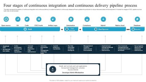 Four Stages Of Continuous Integration And Continuous Delivery Pipeline
