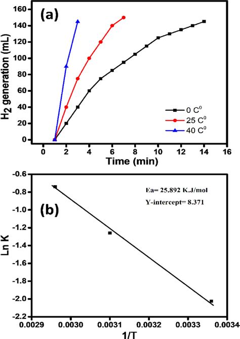 E Temperature Effect On The Methanolysis Of Nabh 4 At Various Download Scientific Diagram