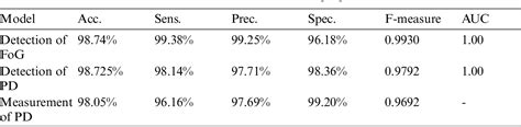 Table 6 From Attention Based Deep Learning Model For Early Detection Of Parkinsons Disease