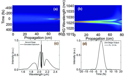 17 Simulation Results A Temporal And B Spectral Evolution Of The Download Scientific