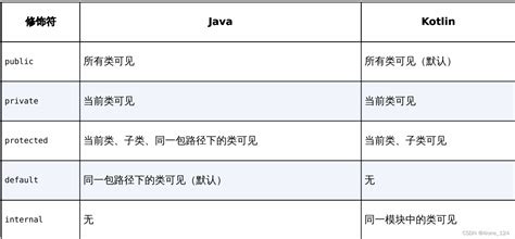 Kotlin基本特性kotlin 特性 Csdn博客