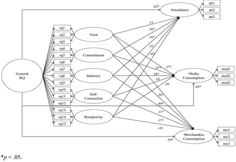 Hypothesized Simultaneous Equations Model Download Scientific Diagram