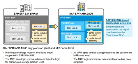 Step By Step Process For Storage Location Mrp In S Sap Community
