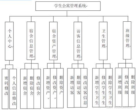 基于ssm学生公寓管理系统的设计与实现 csdn博客