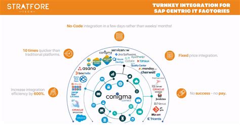 Stratfore Tech On Linkedin Sap Sapsolutionmanager Sapcloudalm Tricentis Conigmaconnect