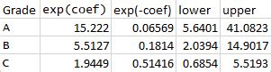 Survival Why Are My Hazard Ratio Coefficients So Large Or Small In Coxph Regression Cross