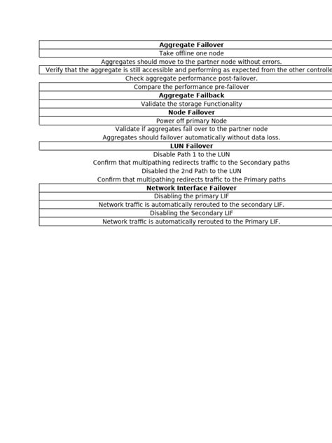 Storage Failover Test Cases Pdf