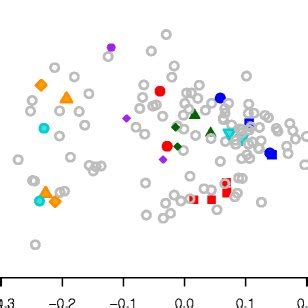 Two Dimensional Nonmetric Multi Dimensional Scaling Plot Of Chemical Download Scientific