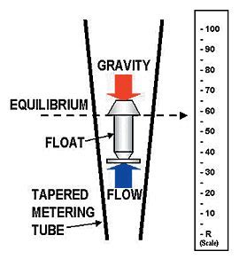 Working Of Variable Area Flow Meter Polytechnic Hub