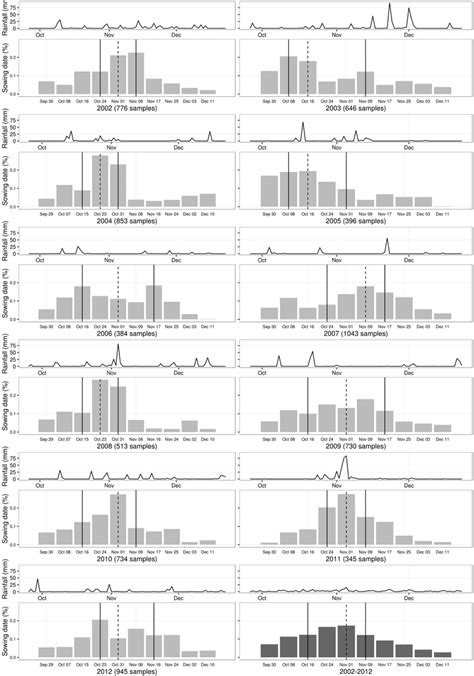 frequency histograms of estimated winter wheat sowing dates in the