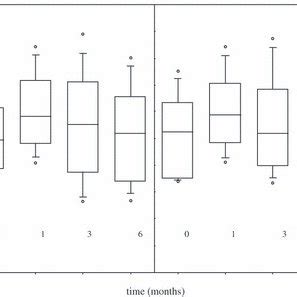 Box Plot Visualization Of Data Presented In Download Scientific Diagram