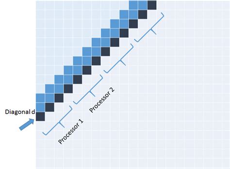 Parallel Diagonal Algorithm Download High Quality Scientific Diagram
