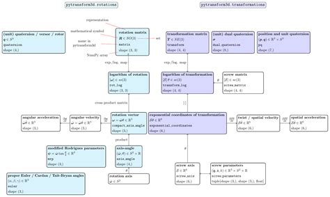 Introduction To D Rigid Transformations Pytransform D Documentation