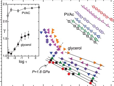 Representative Double Logarithmic Plots Of Temperature Versus Inverse Download Scientific