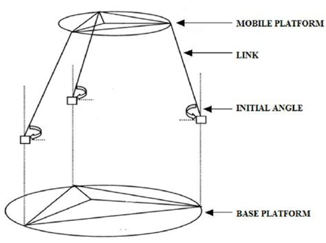 3 Prs Parallel Manipulator Download Scientific Diagram