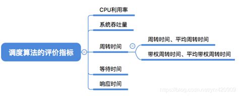 调度算法的评价指标 调度算法的参数 csdn博客