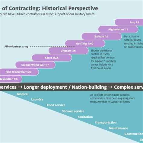 Data Source Center For Military History Cmh Download Scientific